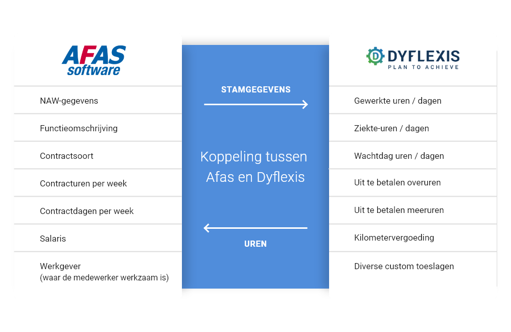 AFAS salarisverwerking koppelt met Dyflexis personeelsplanning