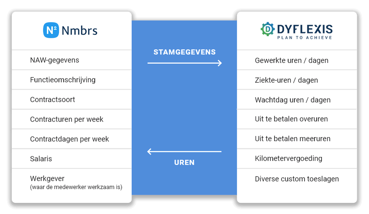 Marketplace Dyflexis | Integraties en API