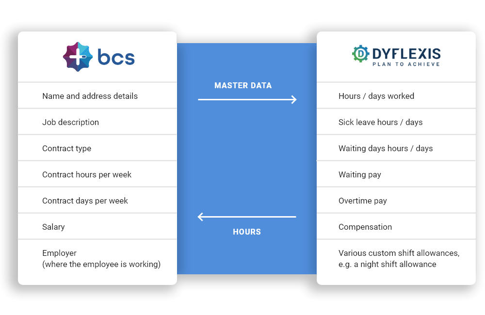 Dyflexis Marketplace - Discover our integrations and connections