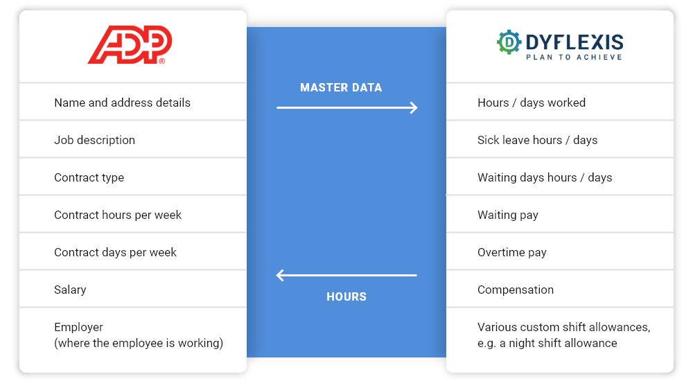 Dyflexis & ADP - Streamlined Workforce
